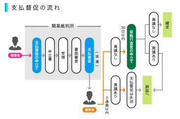 【テンプレあり】未入金の対処法と流れを徹底解説｜防ぎ方も紹介 | BtoB・企業間後払い決済/請求代行サービス「NP掛け払い」