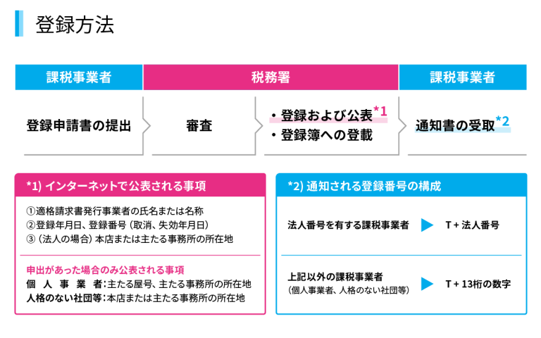 インボイス制度の登録とは？必要書類や申請の流れをわかりやすく解説 | BtoB・企業間後払い決済/請求代行サービス「NP掛け払い」