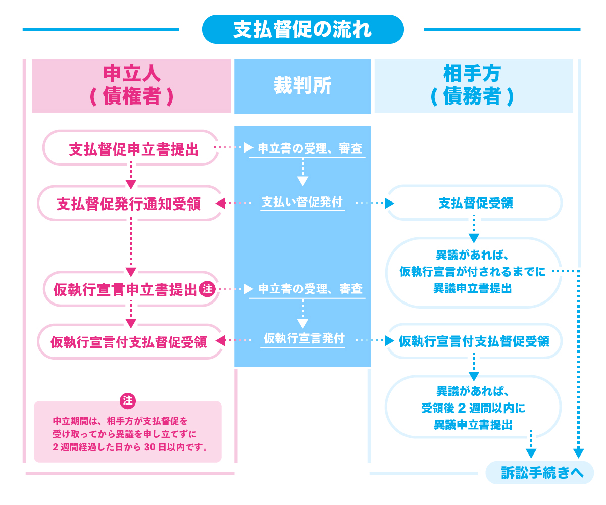 【悩む債権者必見】支払督促とは？流れや費用・秘訣を専門家が解説 | BtoB・企業間後払い決済/請求代行サービス「NP掛け払い」