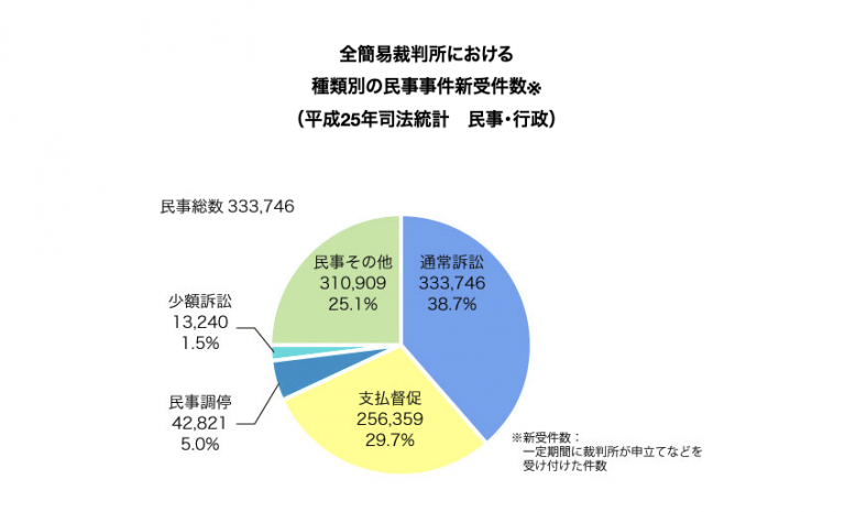 【悩む債権者必見】支払督促とは？流れや費用・秘訣を専門家が解説 | BtoB・企業間後払い決済/請求代行サービス「NP掛け払い」